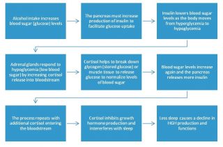 How Alcohol Impacts HGH Levels